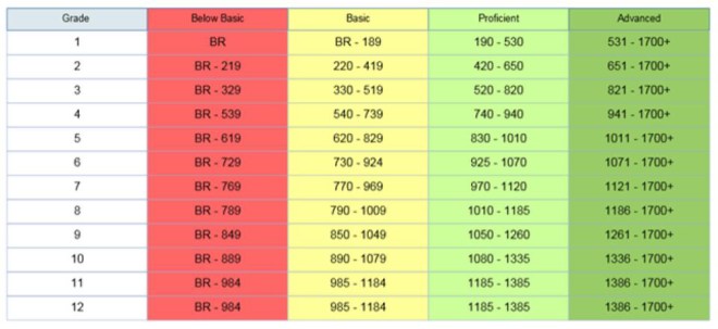 Lexile Reading Levels by Grade Chart – Reading Lexile Levels by Grade Chart